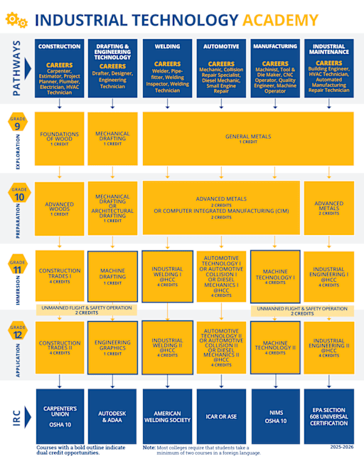 welding school timeline