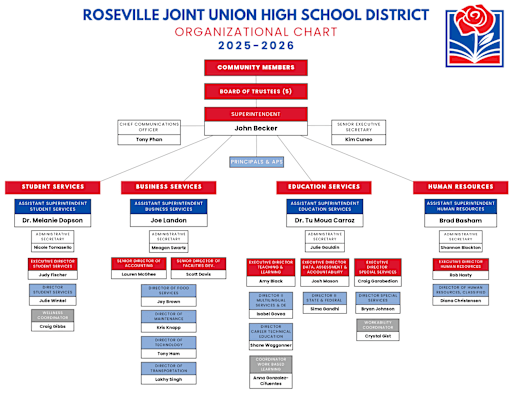high school organization chart