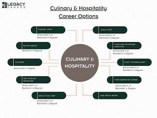 culinary career tree