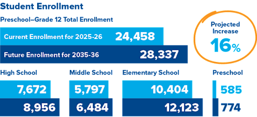 miles student population