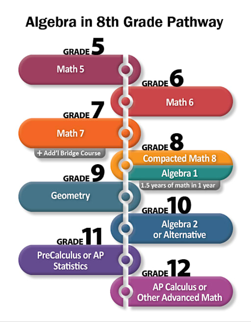 is year 8 middle school