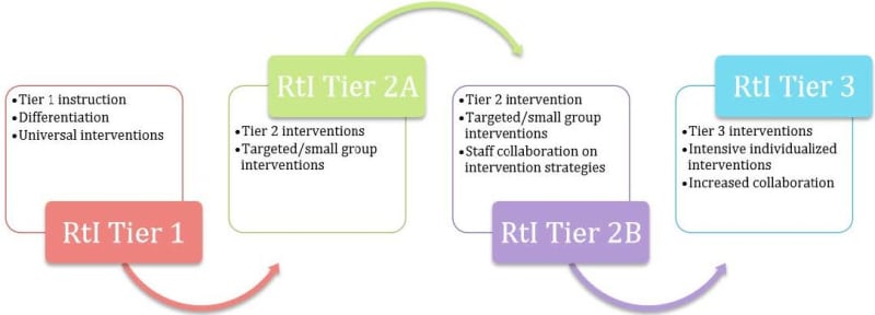 Response To Intervention Tiers Diagram