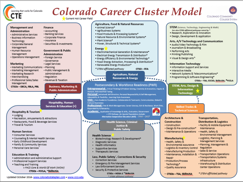 career clusters cte