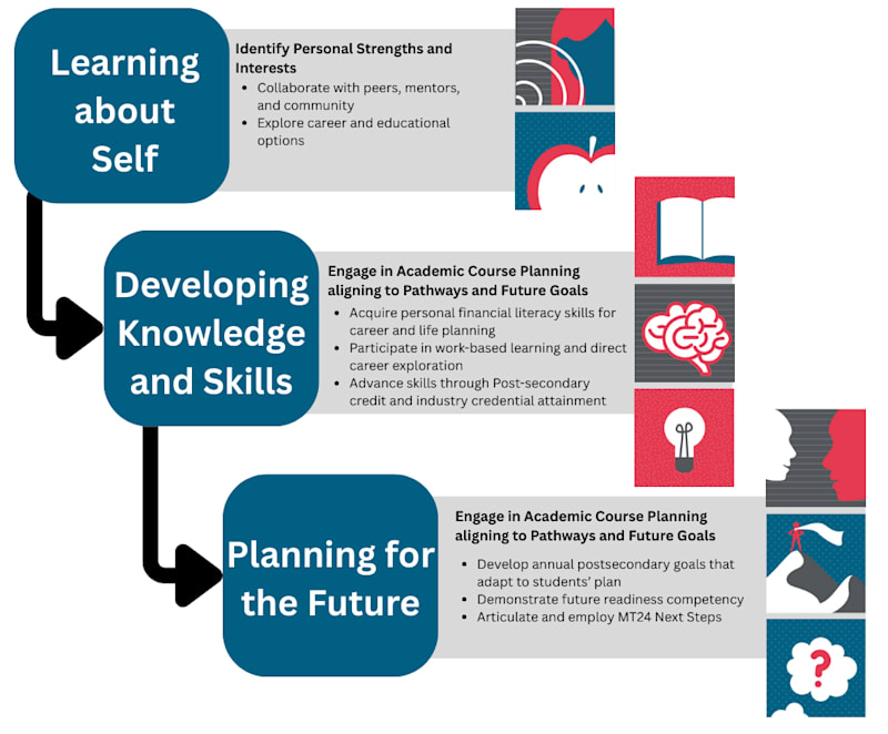 articulate personal plan