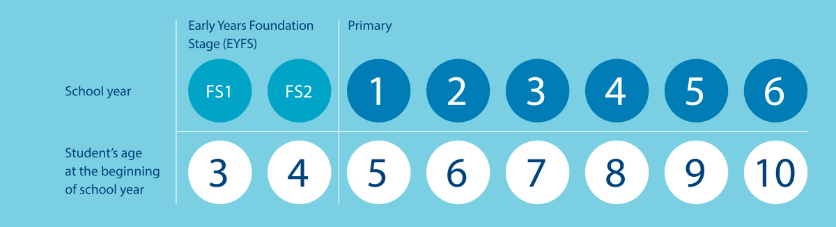 British Primary School in Doha, Qatar | Doha College