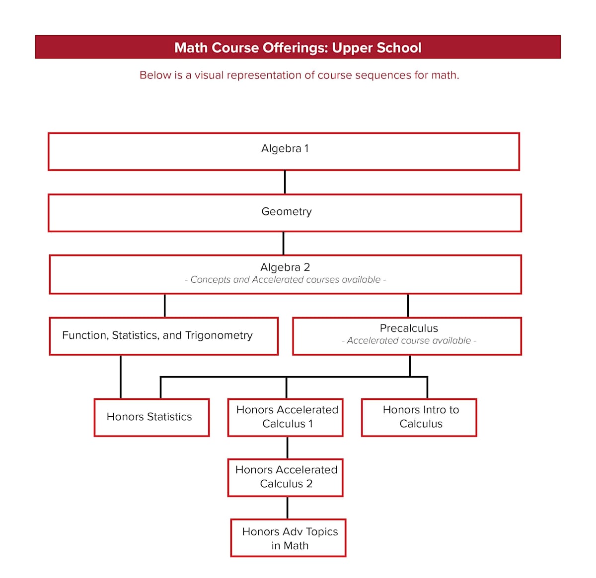trigonometry flow chart