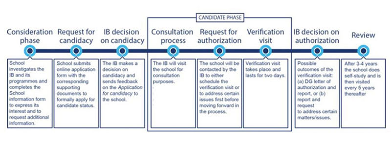 IB Middle Years Program (MYP) - Samuel J. Preston Elementary