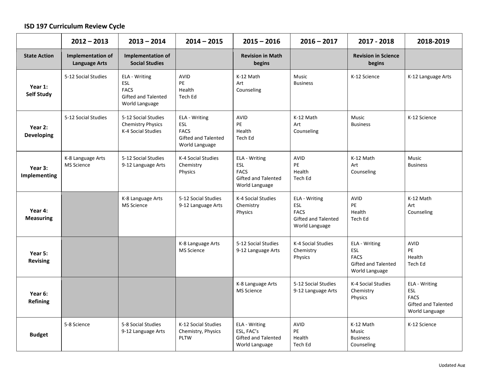 Curriculum & Instruction - School District 197