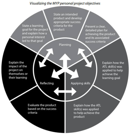 Visualizing Success Criteria