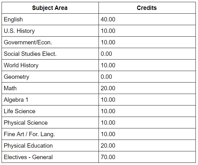 Graduation Requirements - Major General Murray High School