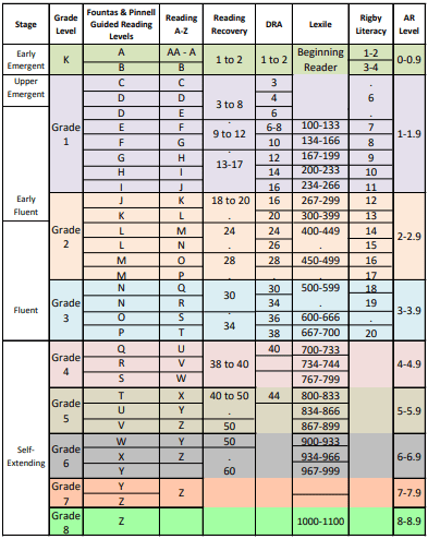 Elementary Reading Levels Reading Materials For Elementary Level
