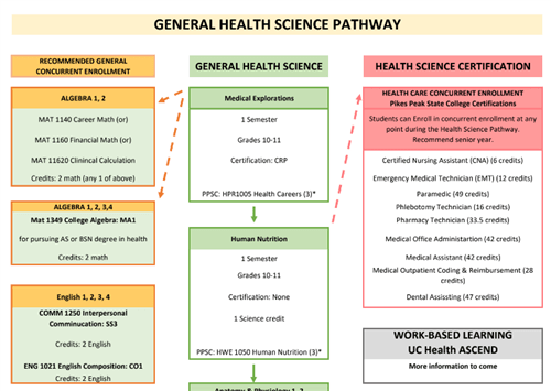 Health Science Pathway