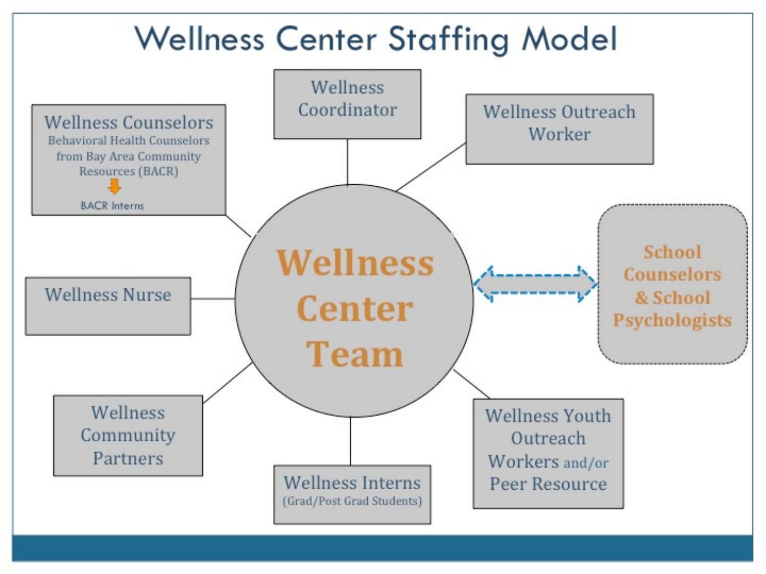 Wellness Center Staffing Model - Tamalpais Union High School District
