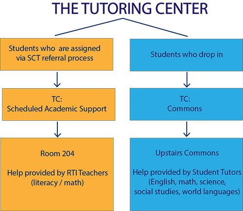 Student Tutoring Center