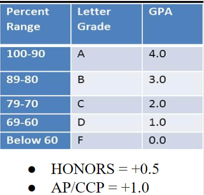 Grade Scale Chart