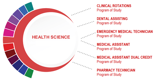 Dental Career Cluster