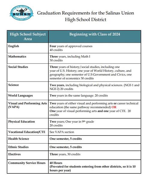 Credits For High School Graduation