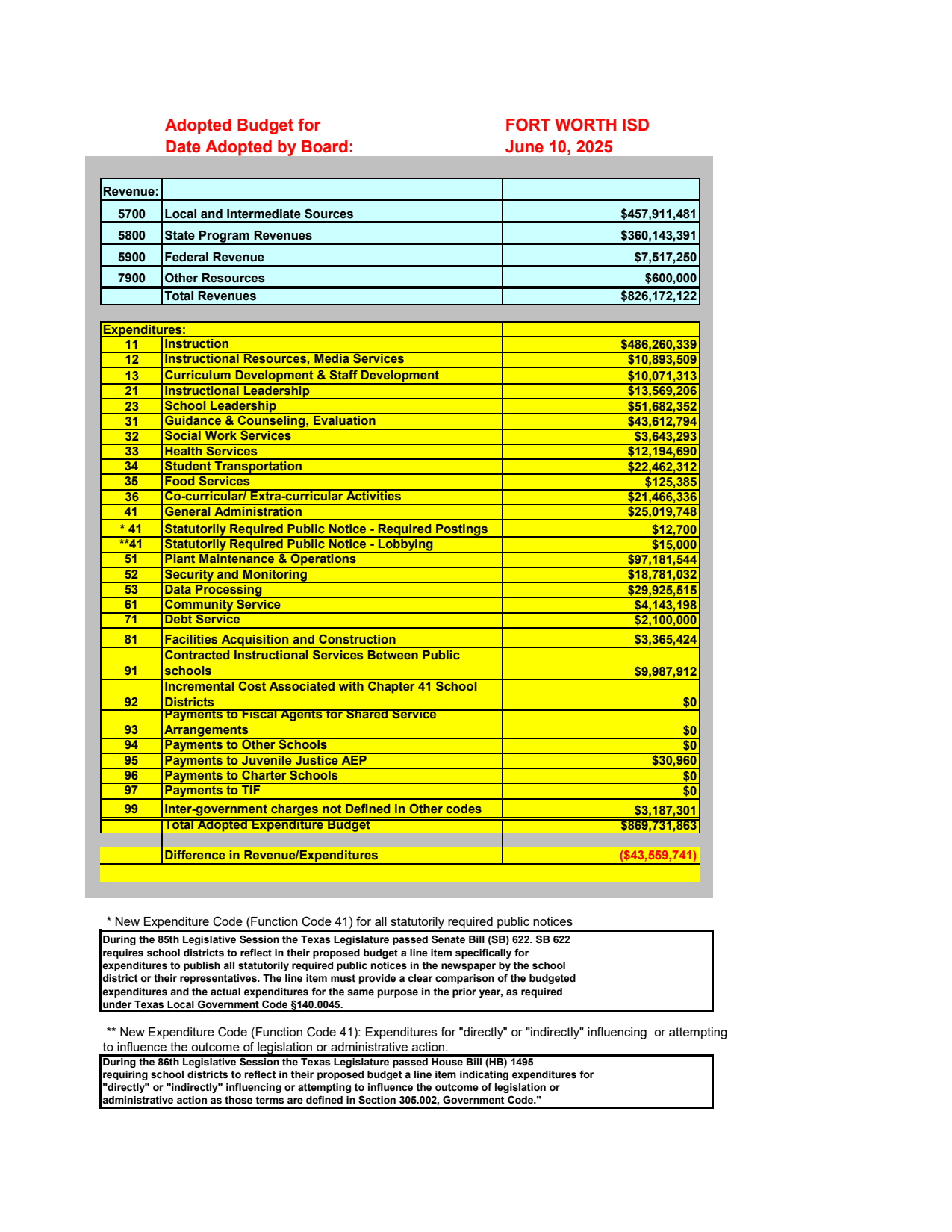 2025-2026 Adopted Budget - Fort Worth Independent School District