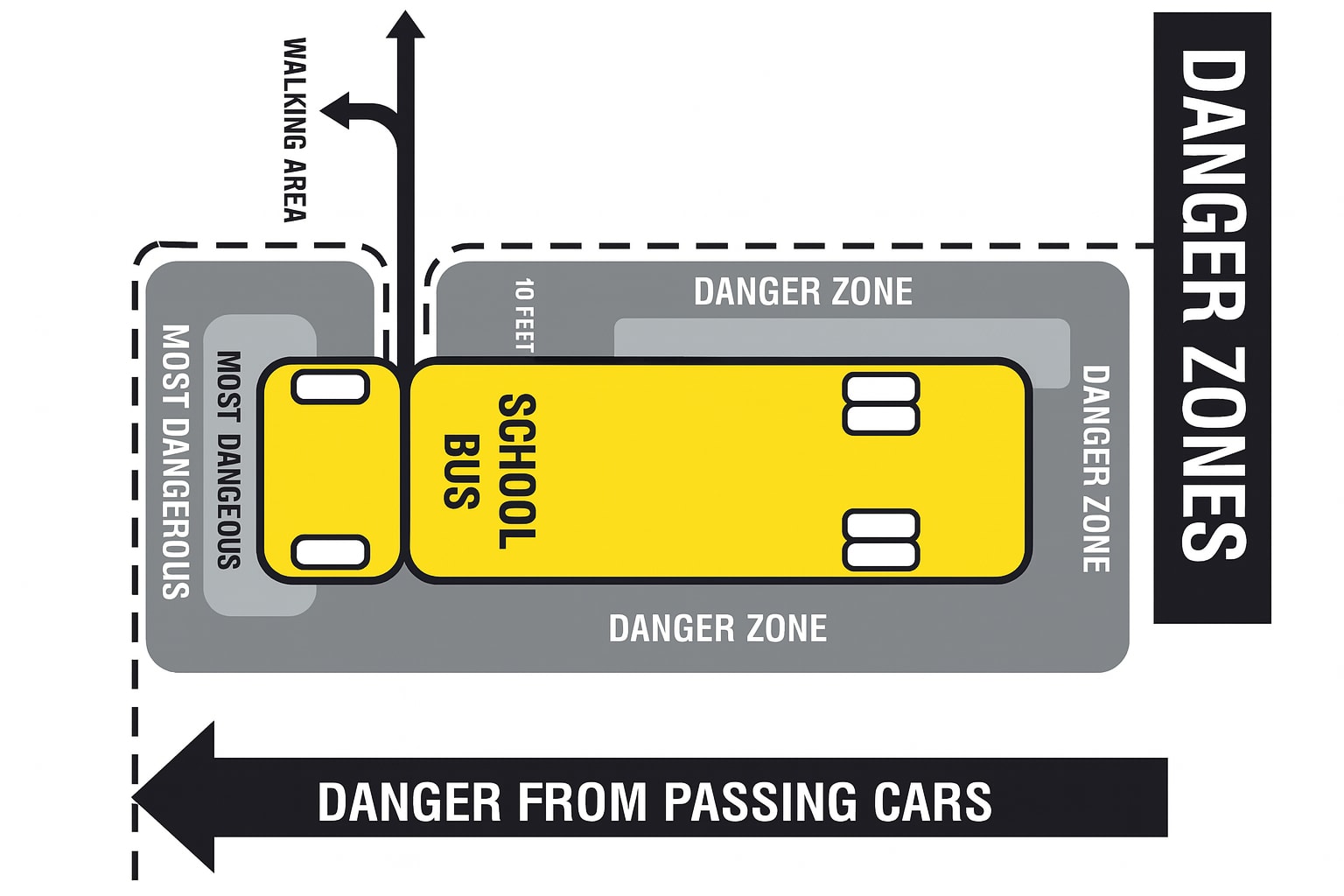 School Bus Danger Zones Around School Bus Safety Poster | PBIS Ideas
