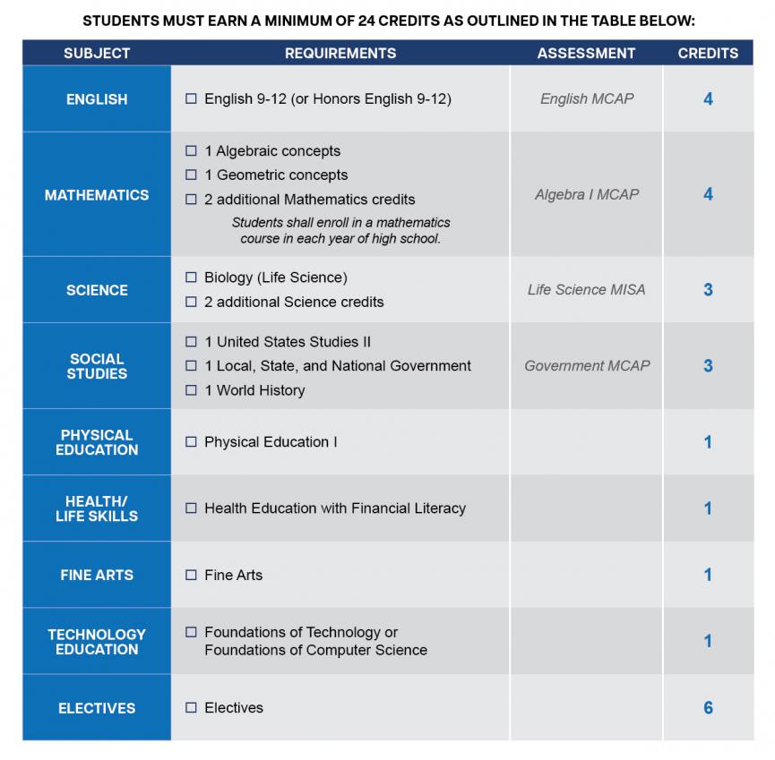 Graduation Requirements - Washington County Public Schools