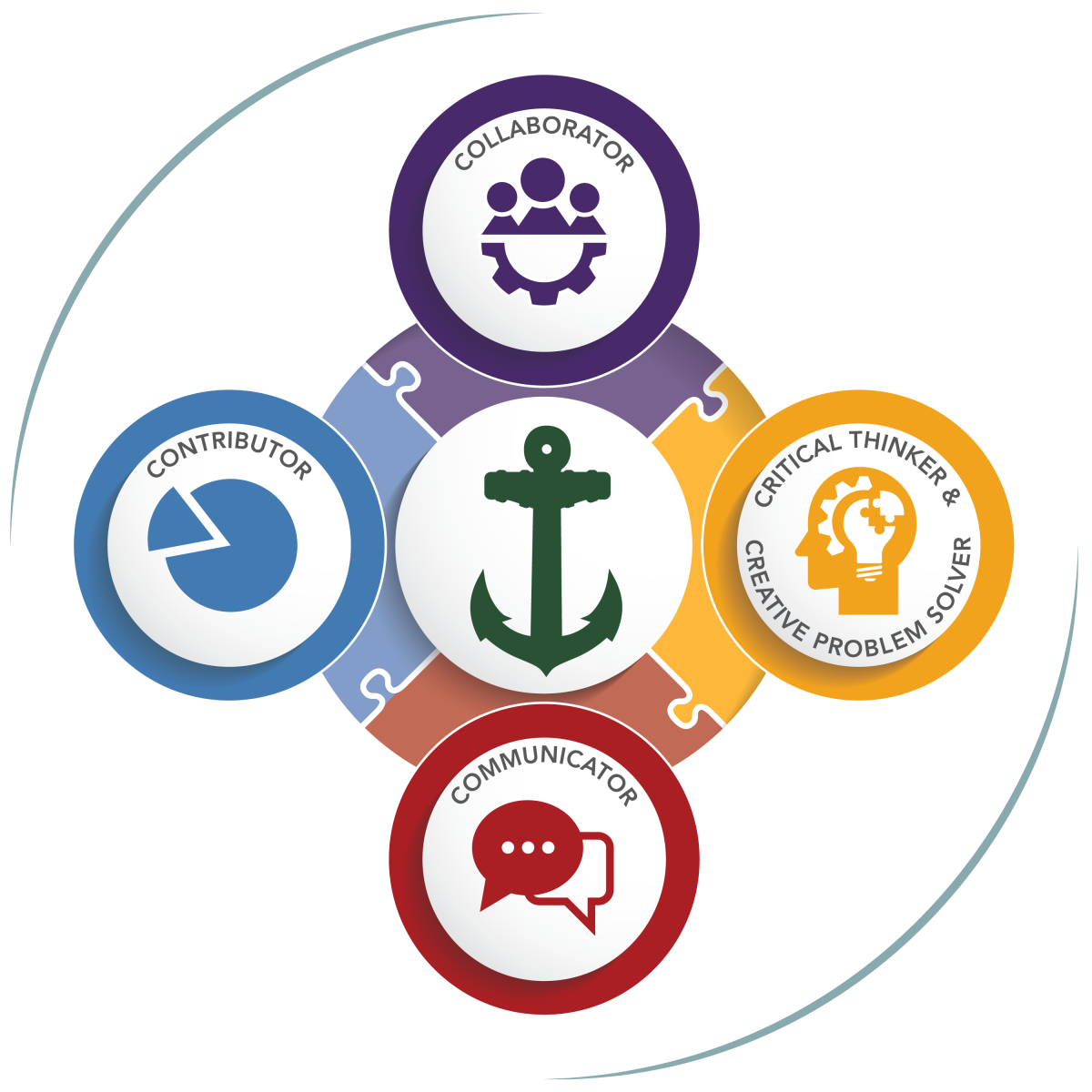 Portrait of a Graduate - The 4Cs in Action! - March 2019 | District ...