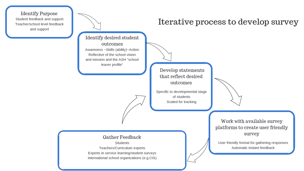Measuring service learning outcomes—developing a tool for reflection ...