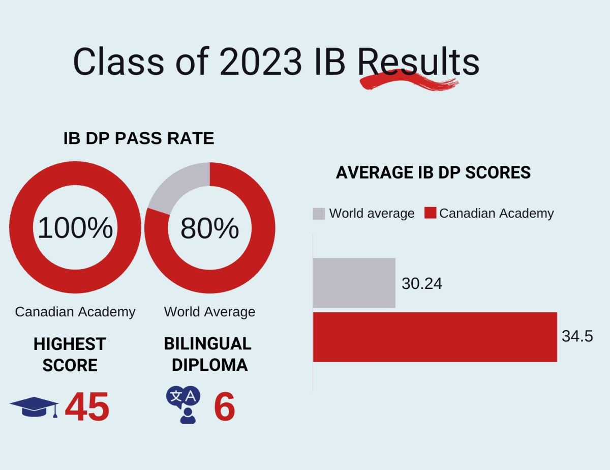 Class of 2023, and their destinations | News Article