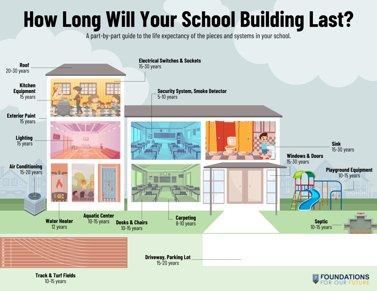 School Equipment and Facility Lifespan: How Long Will Your School ...