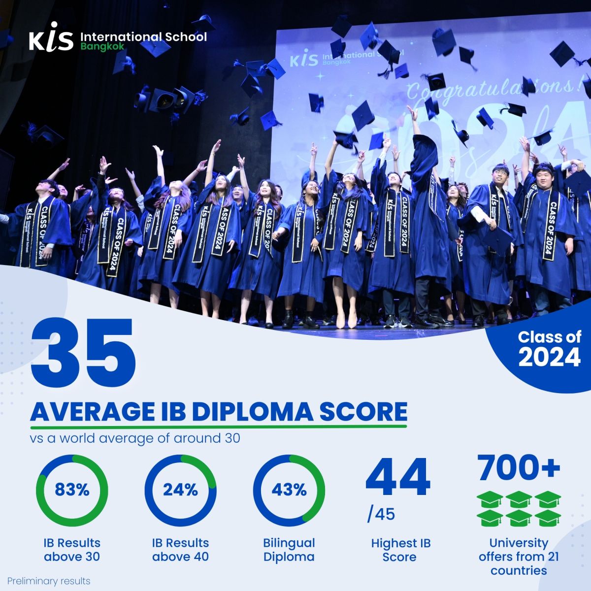 Congratulations to our Class of 2024 for excelling in the IB Diploma ...