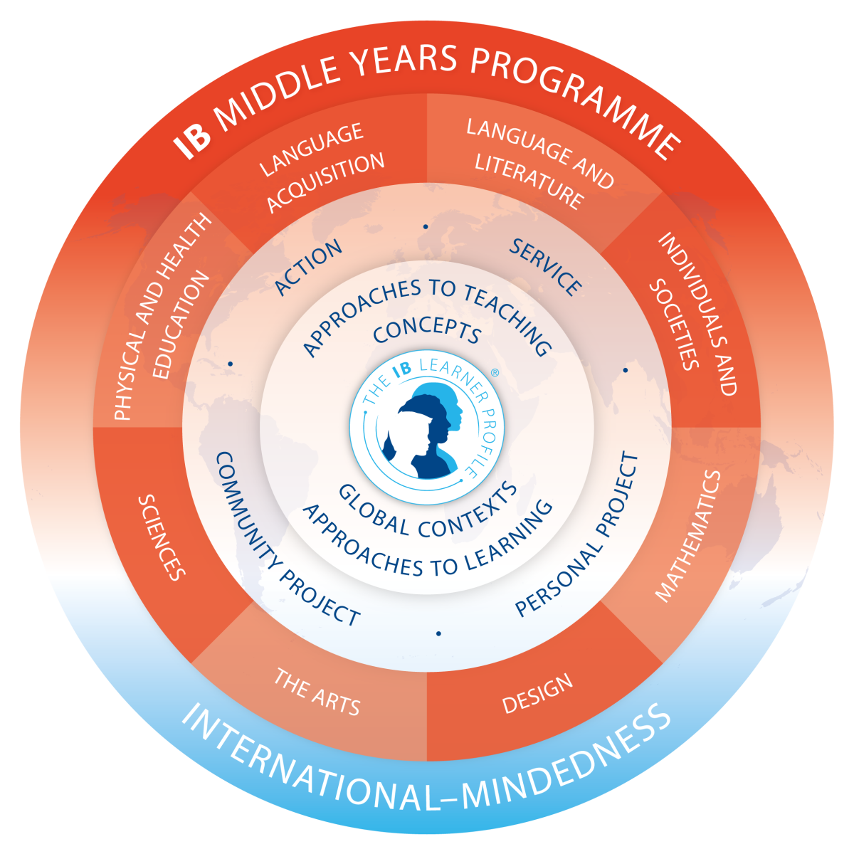 How the IB MYP Circle of Learning Transforms The Student Experience ...