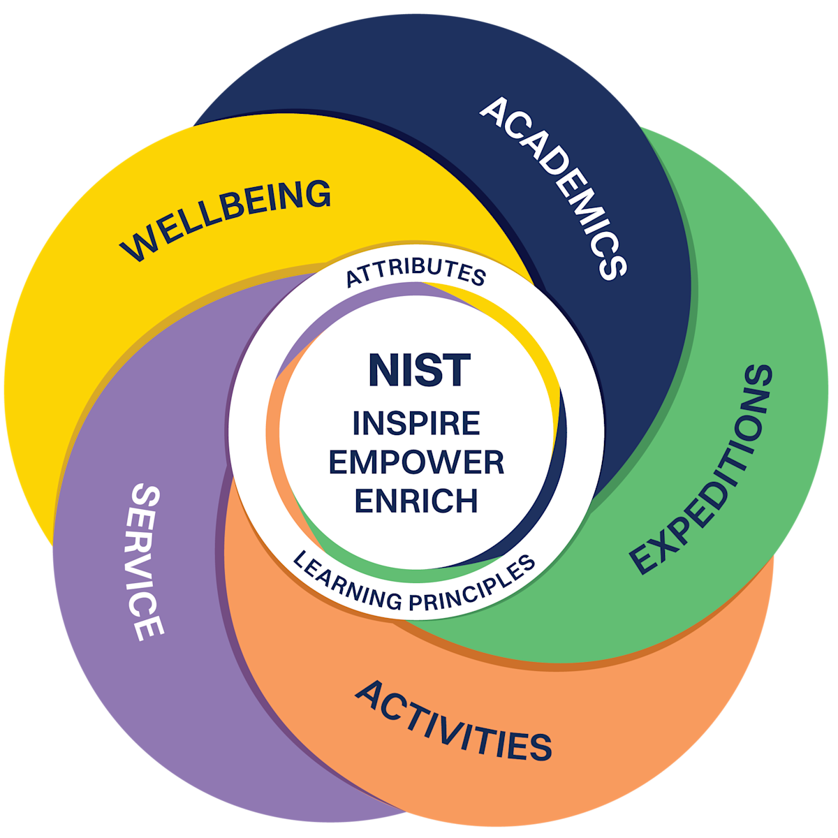 Learning at NIST - NIST INTERNATIONAL SCHOOL in Bangkok, Thailand