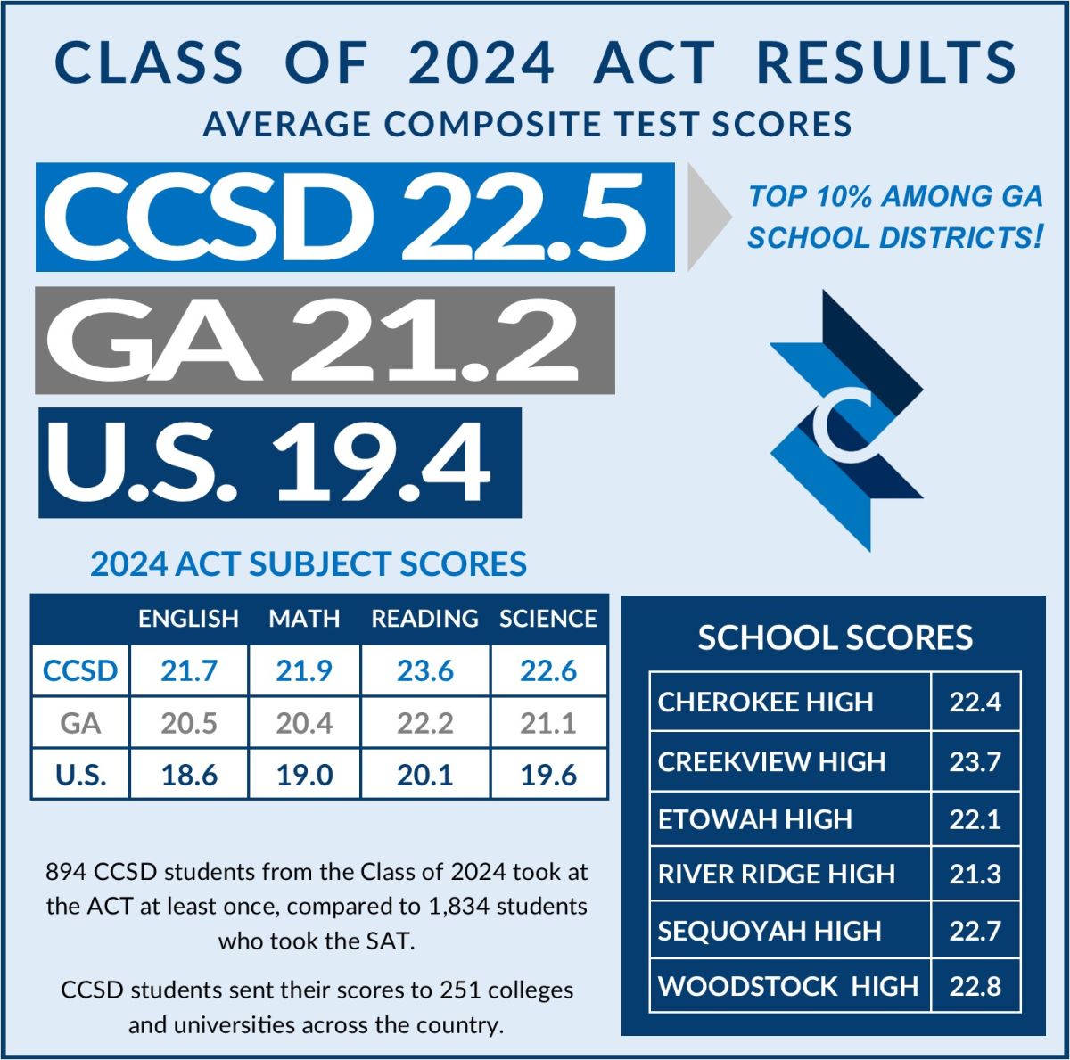 CCSD ACT Scores Top National, State Averages | Post Detail