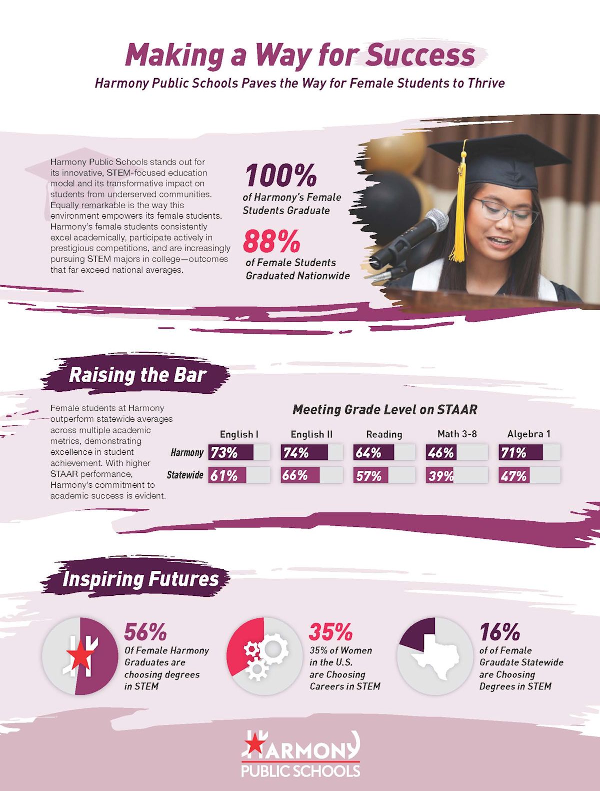 Harmony’s Female Students Shaping the Future: Leading the Way in STEM ...