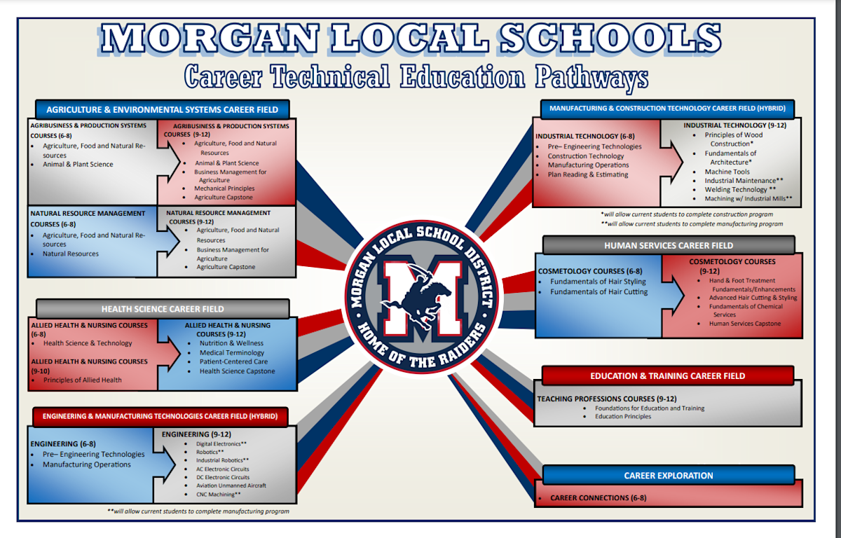 Revamped Career Technical Education Pathways | District News