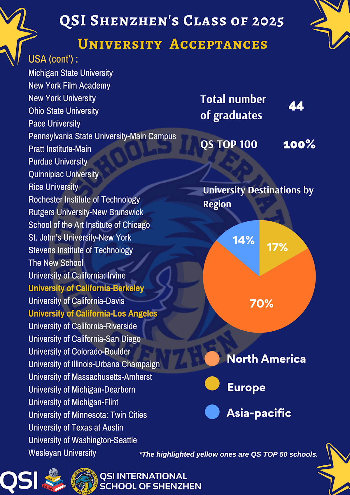 University Acceptances 2025 - Part 2 | News Details - QSI International ...