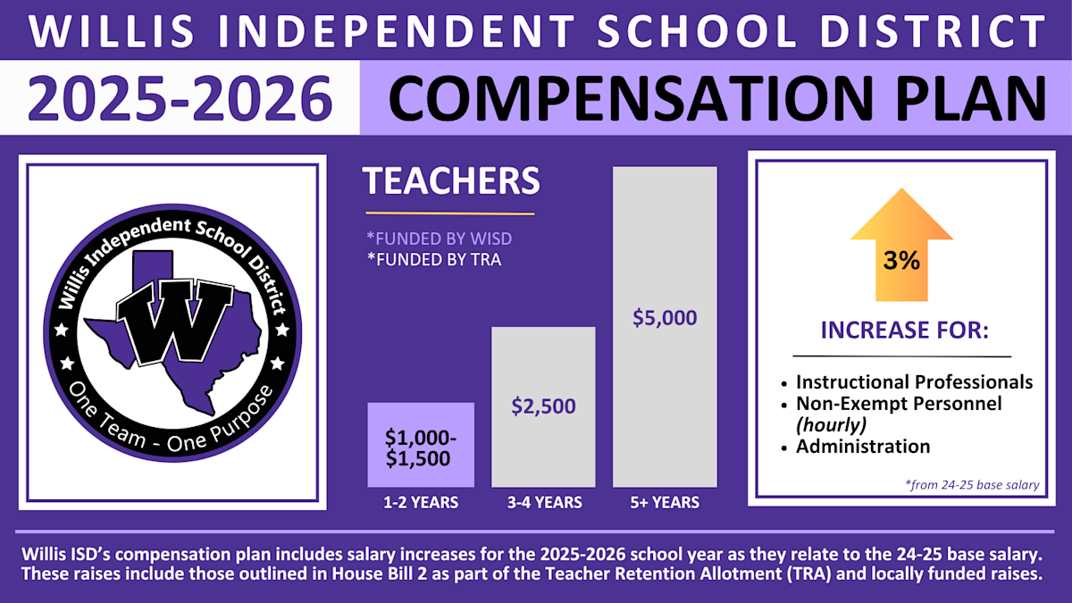 Willis ISD 2025-26 Compensation Plan | article