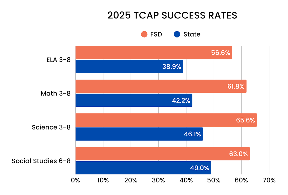 Franklin Special TCAP Scores in Top 10% in the State | Liberty News