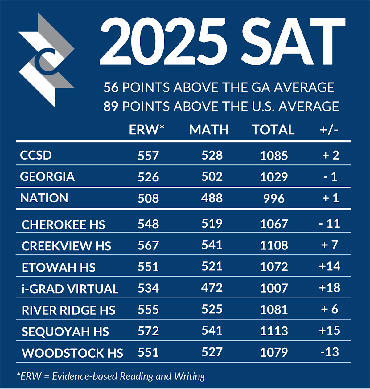CCSD 2025 SAT Scores Increase, Top Nation and State | Post Detail