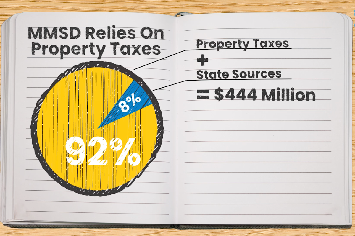 Watch: How are MMSD Schools Funded? | District News Article