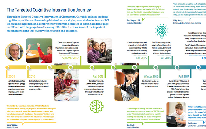 The Targeted Cognitive Intervention Journey Blog Detail Page