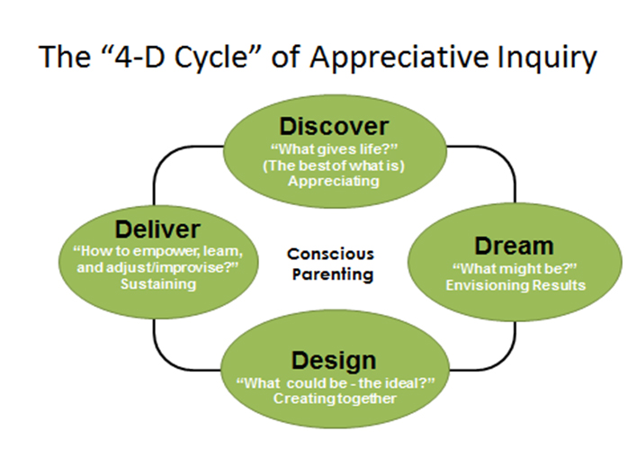 So Many Questions Practicing Appreciative Inquiry With Your Child 