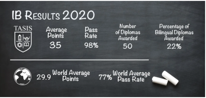 Revised IB Diploma Exam Results Reflect Student Success | Post