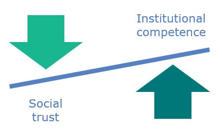Balancing institutional competence and social trust | Perspectives Blog ...