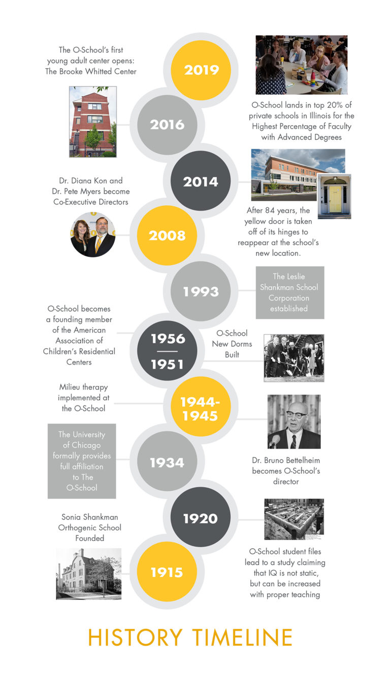 ORIGINS: A Look at the Evolution of the O-School | Haven and Hope