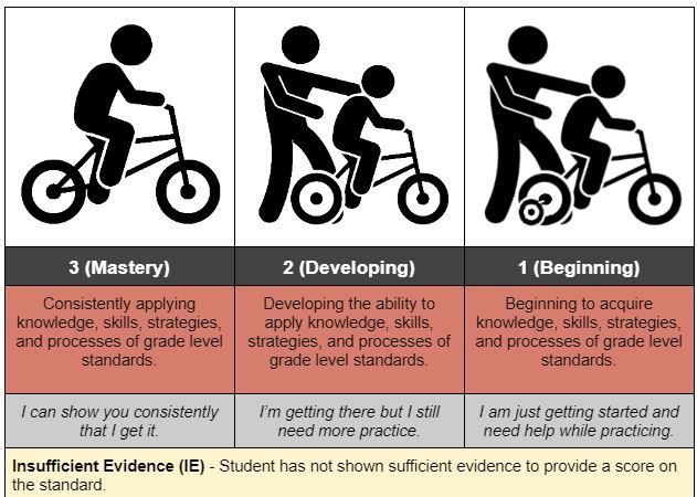 What is Standards Based Assessment and Grading? | News