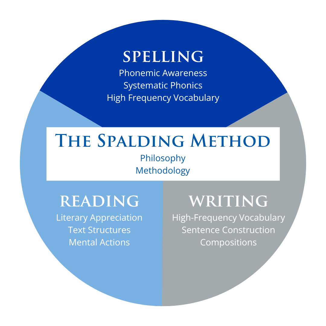 SAA's Language Arts Instruction to Include the Spalding Method | Details