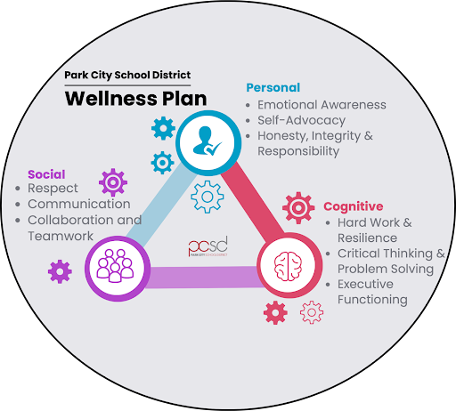 The Park City School District Wellness Plan: A Comprehensive Approach ...