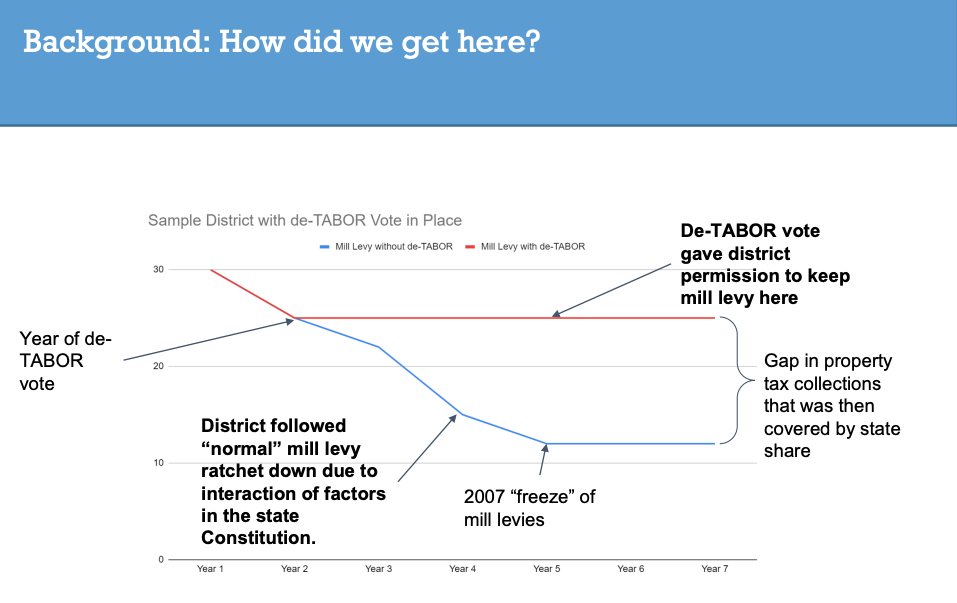 Mill Levy Correction | Details