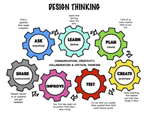 STEM Design Thinking Framework | Post Details