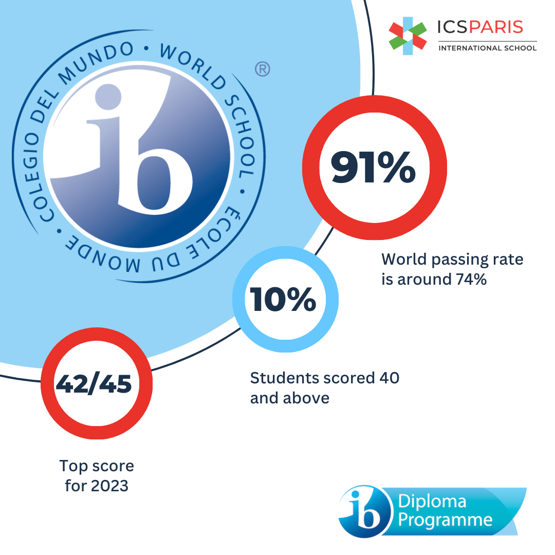 IBDP Results 2023 | News details - ICS Paris: International school in Paris